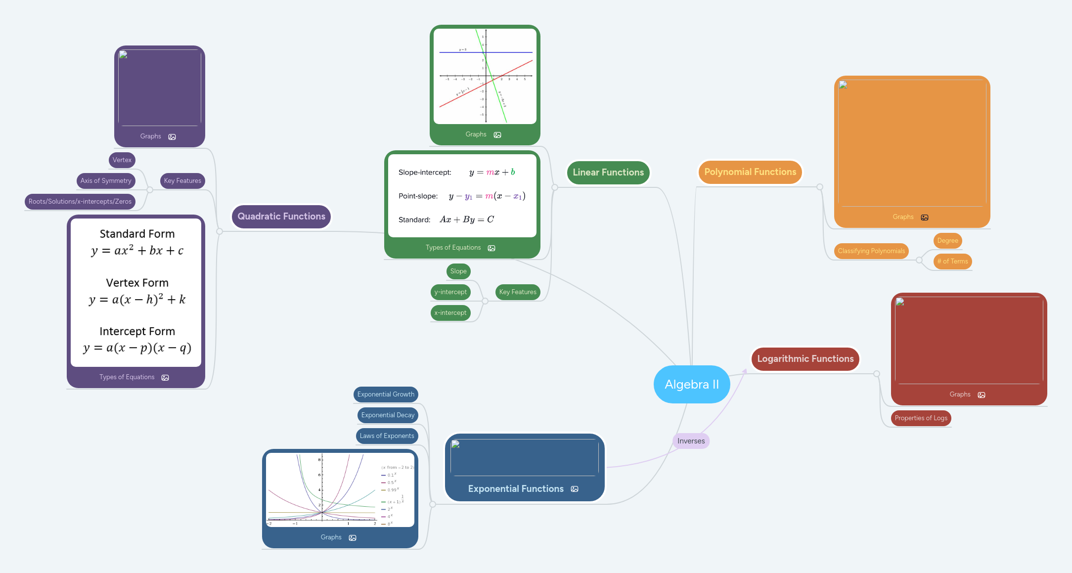 Algebra II | MindMeister Mind map