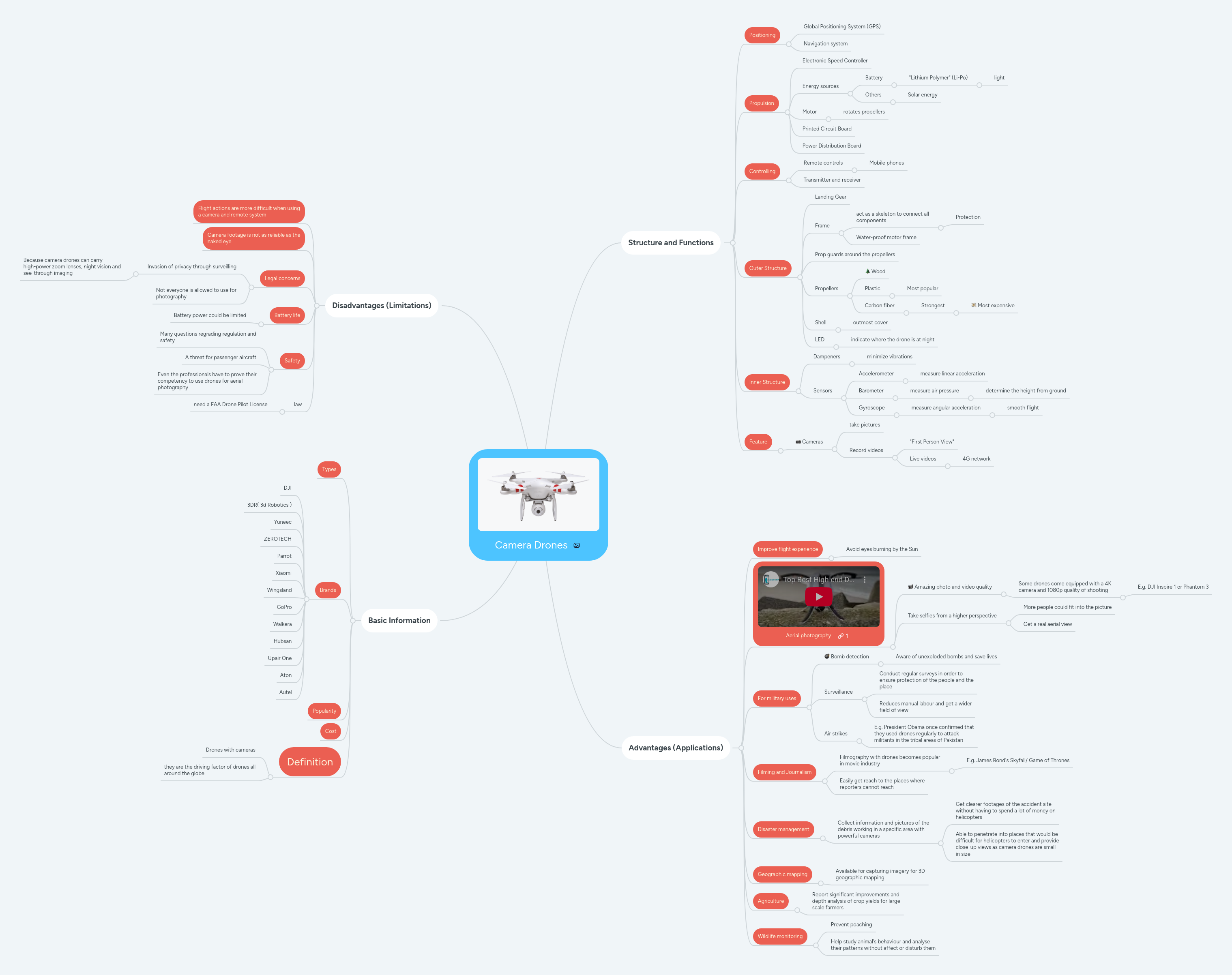 Camera Drones | MindMeister Mind Map