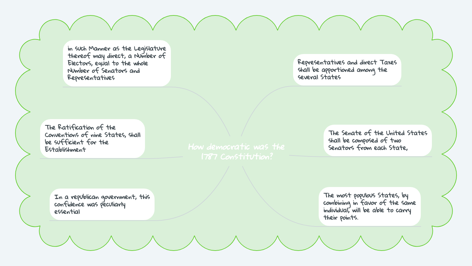 How democratic was the 1787 Constitution? | MindMeister Mind map
