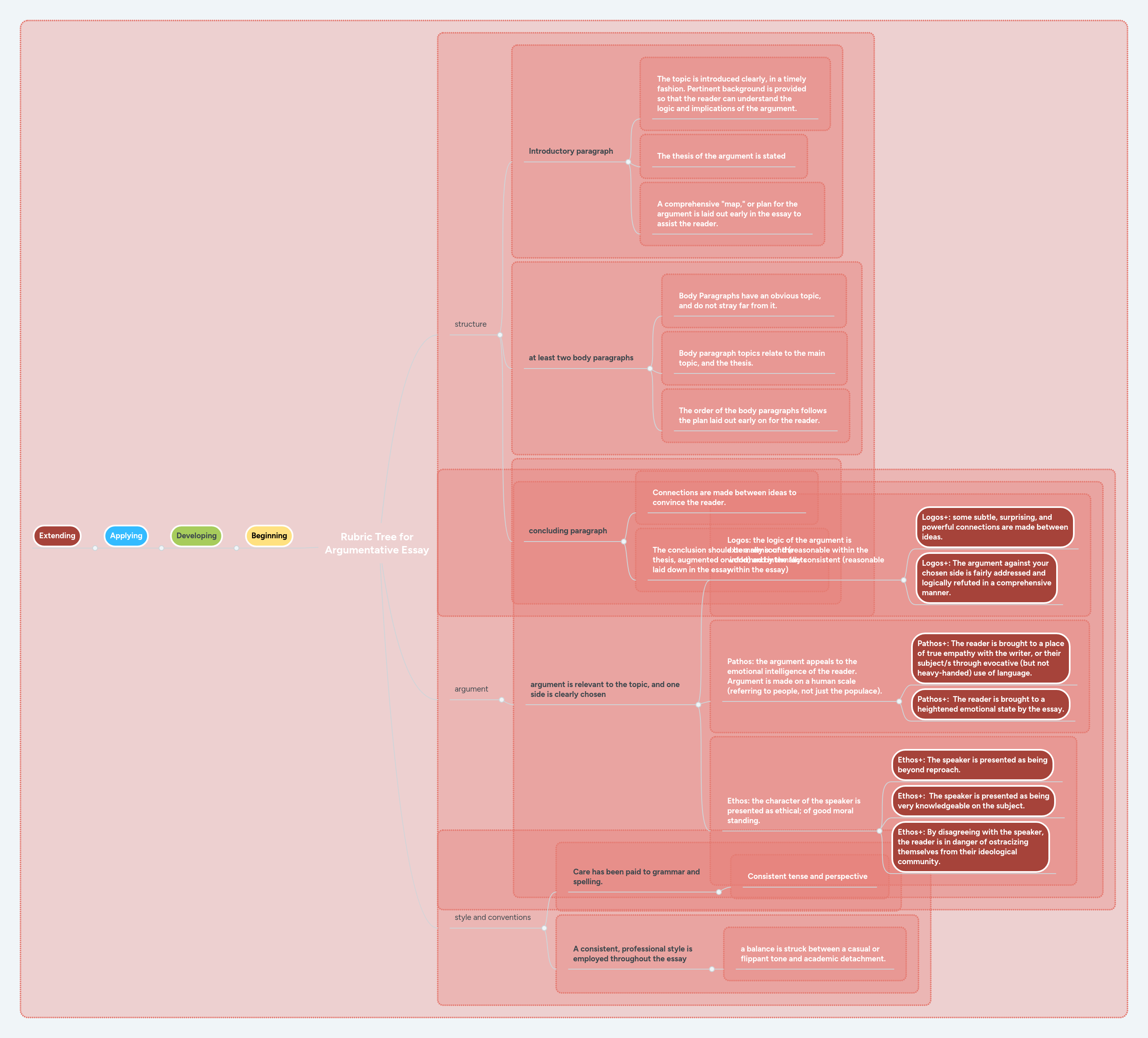 Rubric Tree for Argumentative Essay | MindMeister Mind map