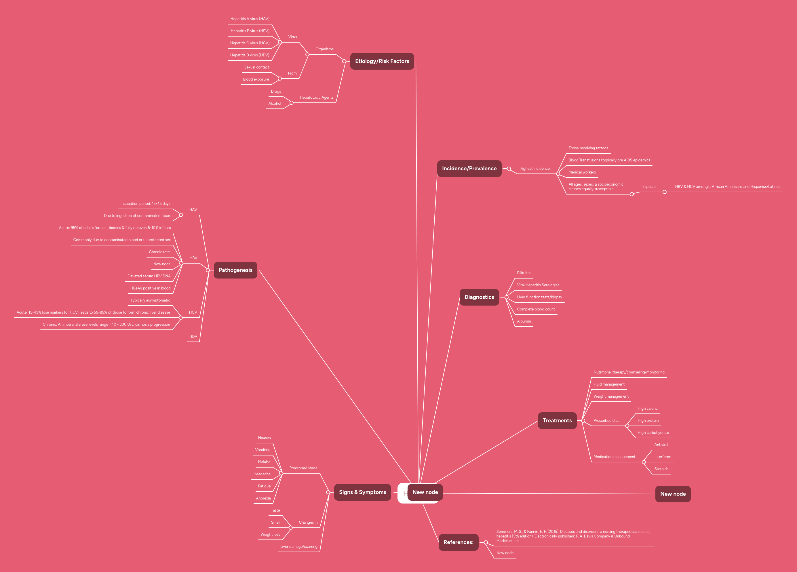 Hepatitis | MindMeister Mind Map