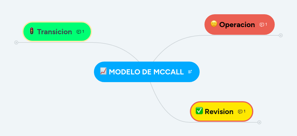 MODELO DE MCCALL | MindMeister Mind map