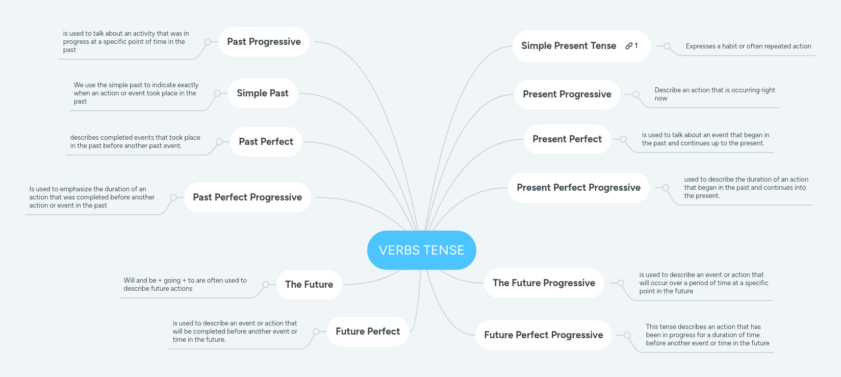 VERBS TENSE | MindMeister Mind Map