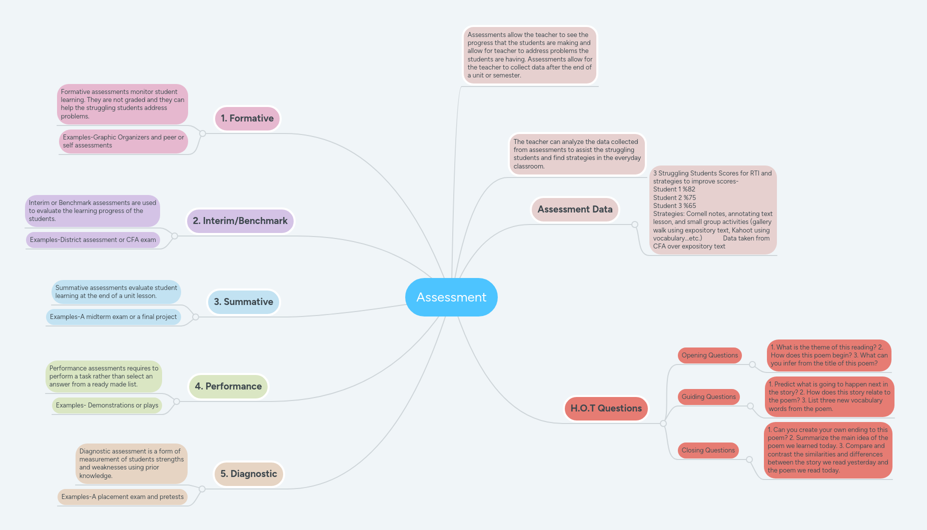 Assessment | MindMeister Mind map
