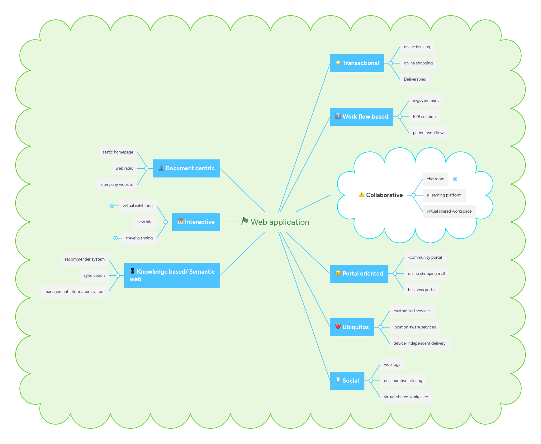 Web application | MindMeister Mind map