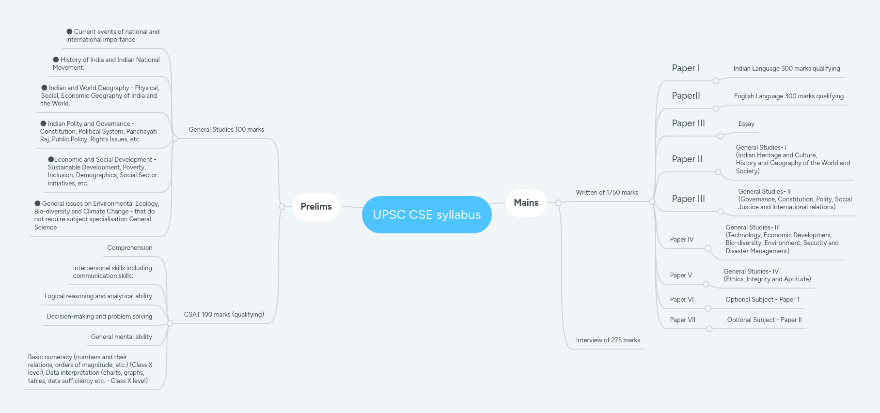 UPSC CSE syllabus | MindMeister Mind Map