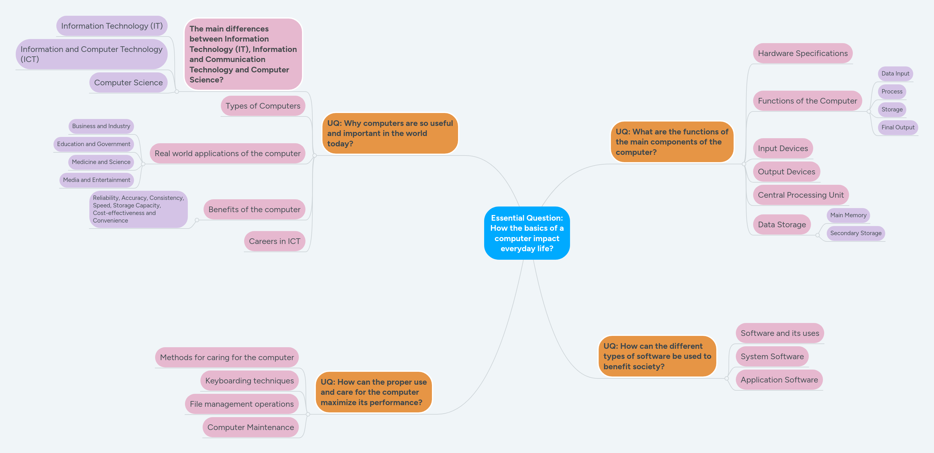 Essential Question: How the basics of a computer ... | MindMeister Mind map