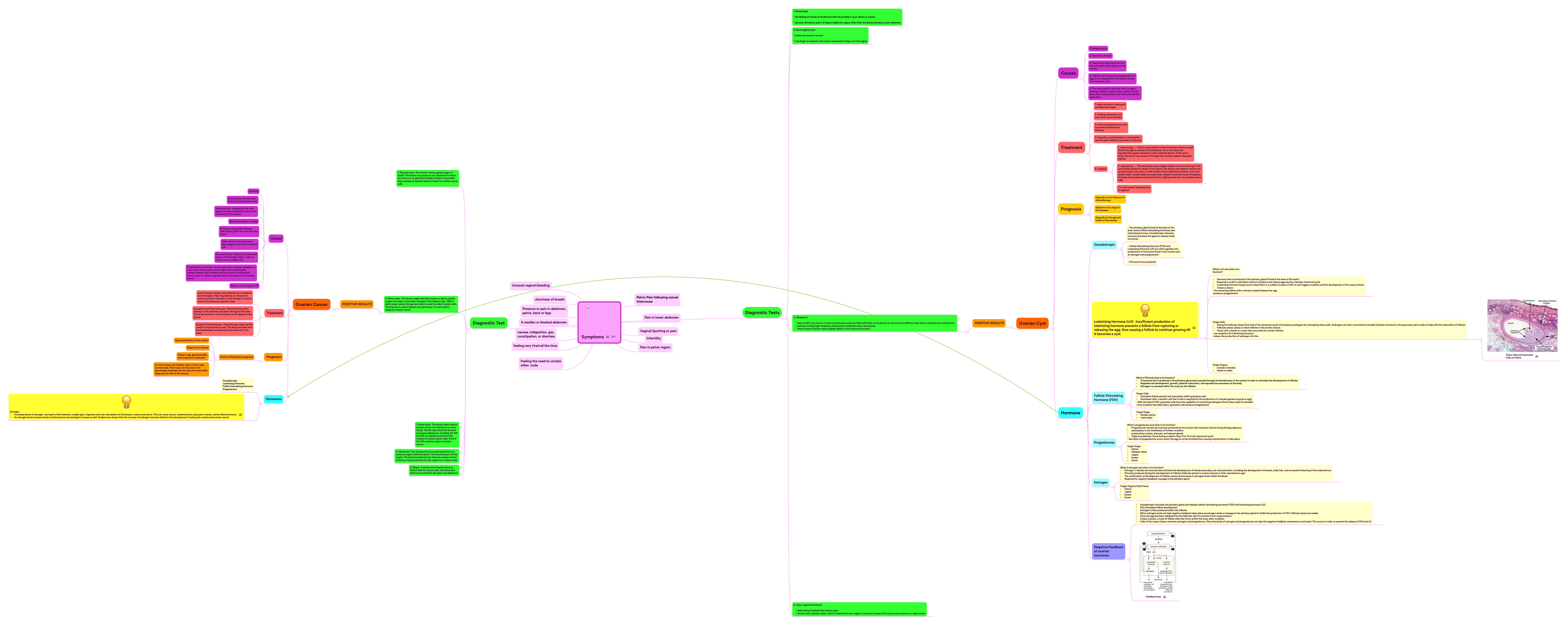 Symptoms | MindMeister Mind map