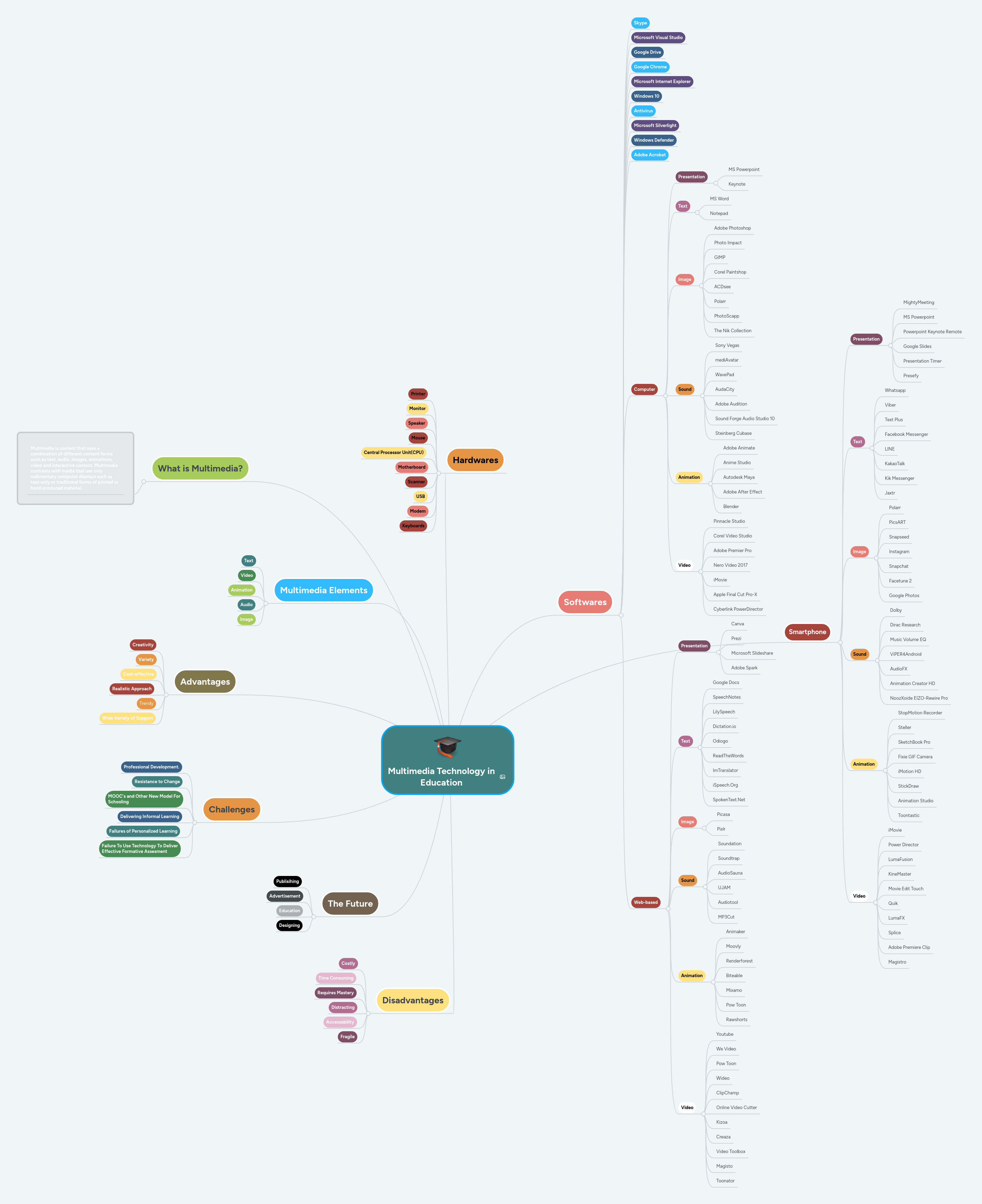 Multimedia Technology in Education | MindMeister Mind Map
