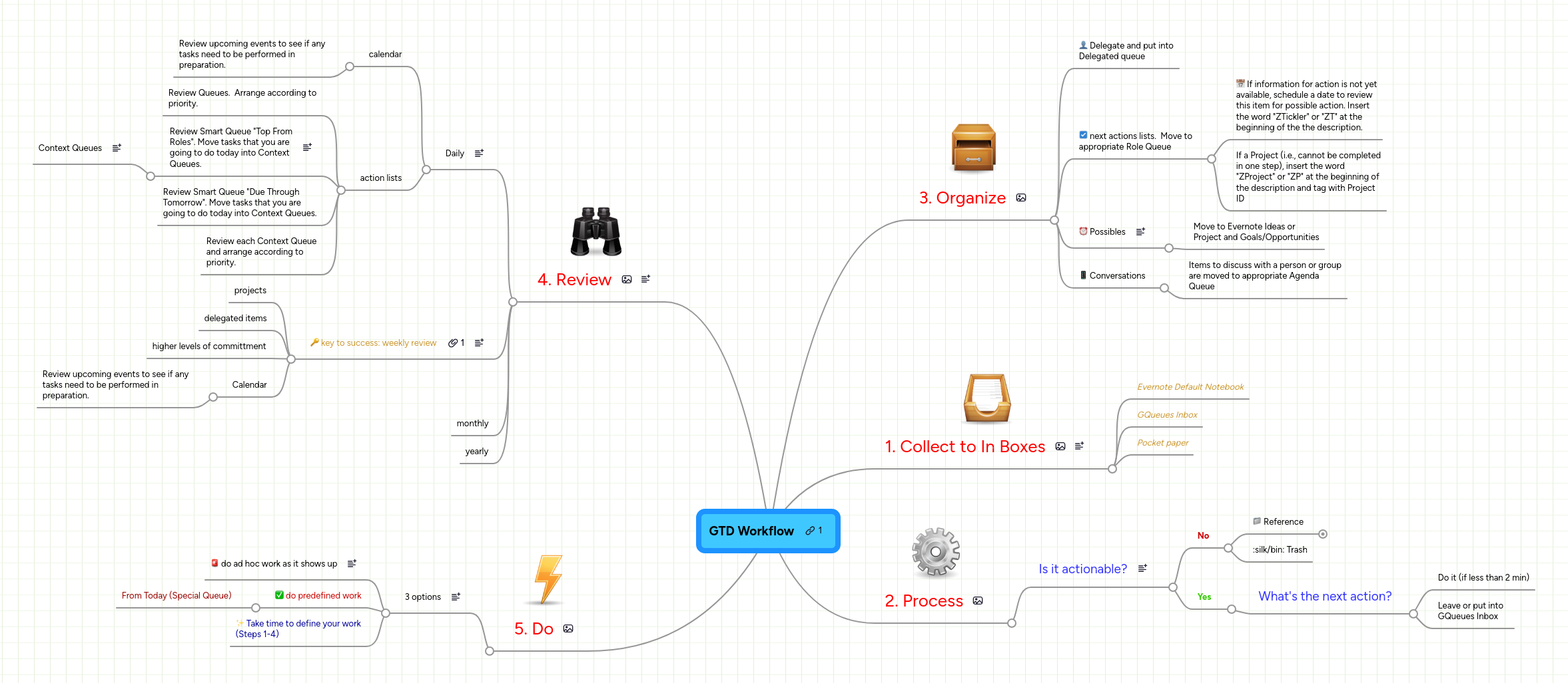 GTD Workflow | MindMeister Mind Map