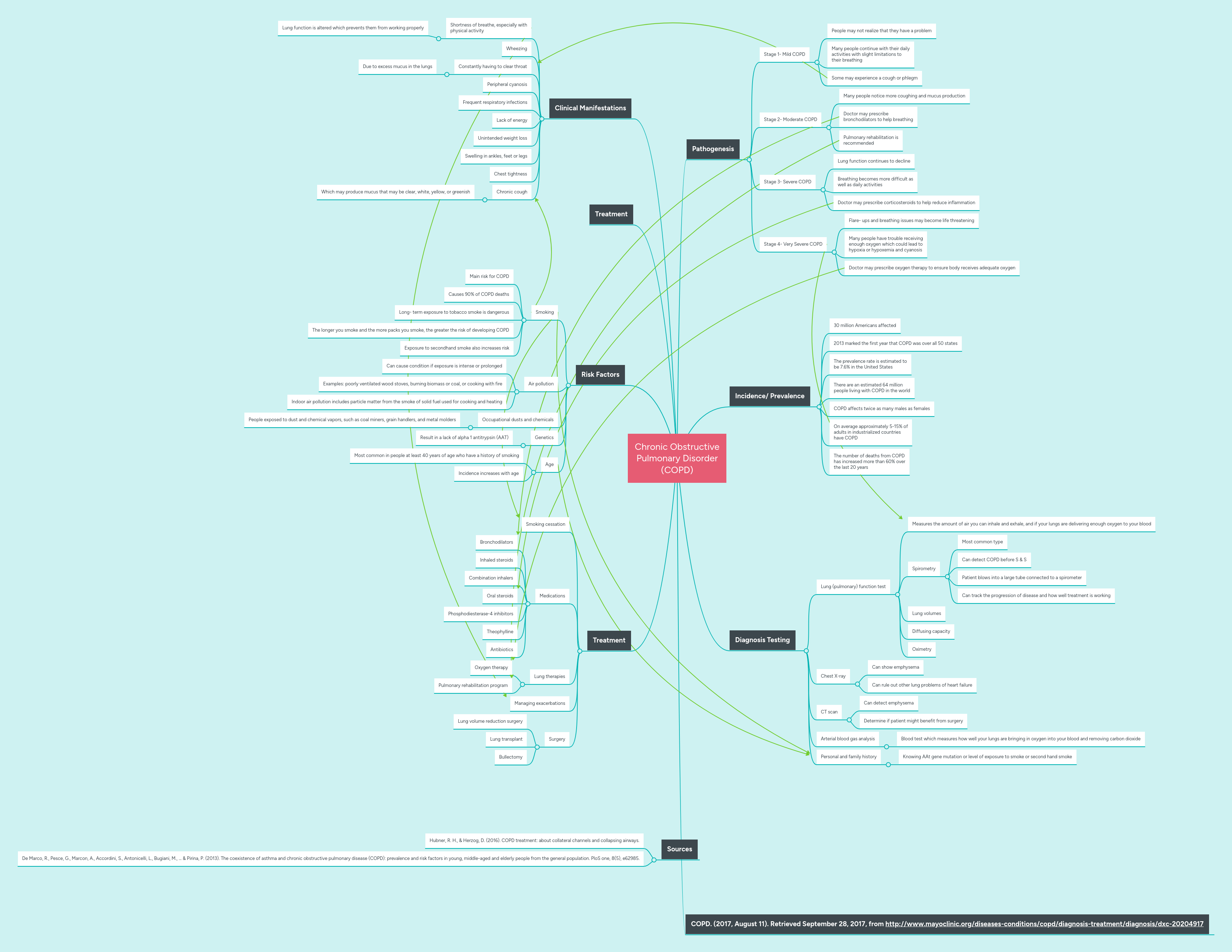 Chronic Obstructive Pulmonary Disorder (COPD) | MindMeister Mind Map