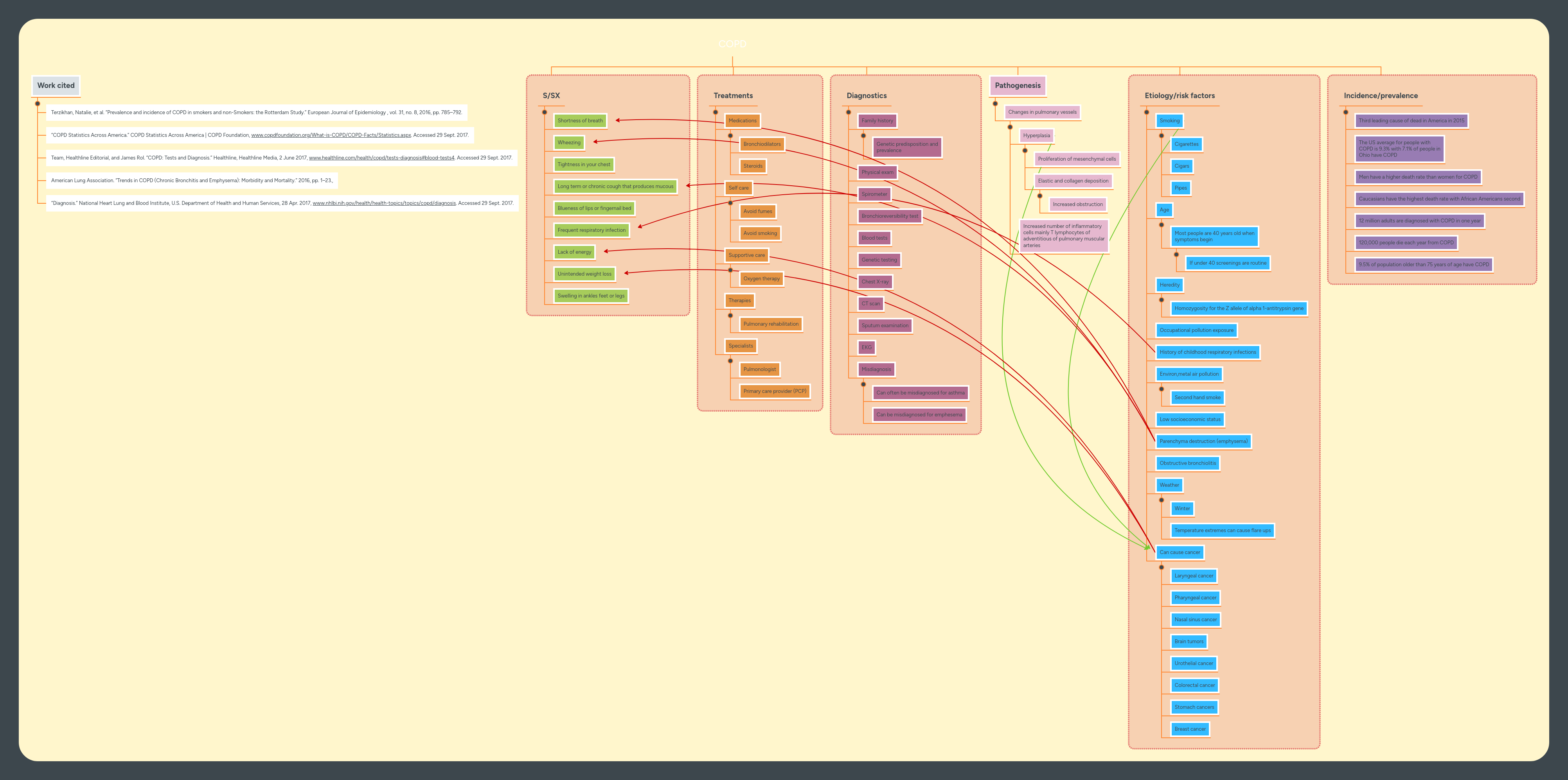 COPD | MindMeister Mind map