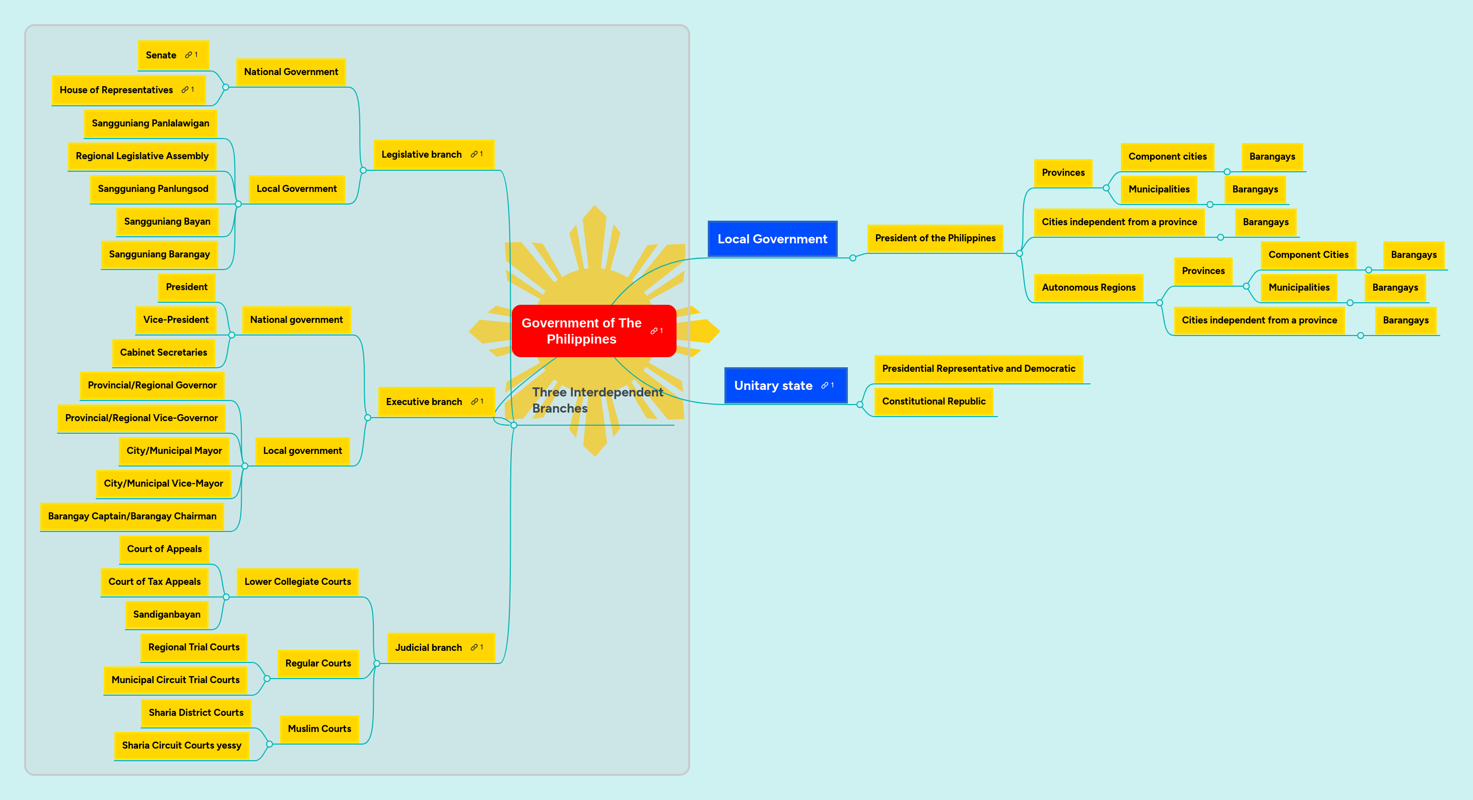 Government of The Philippines | MindMeister Mind Map