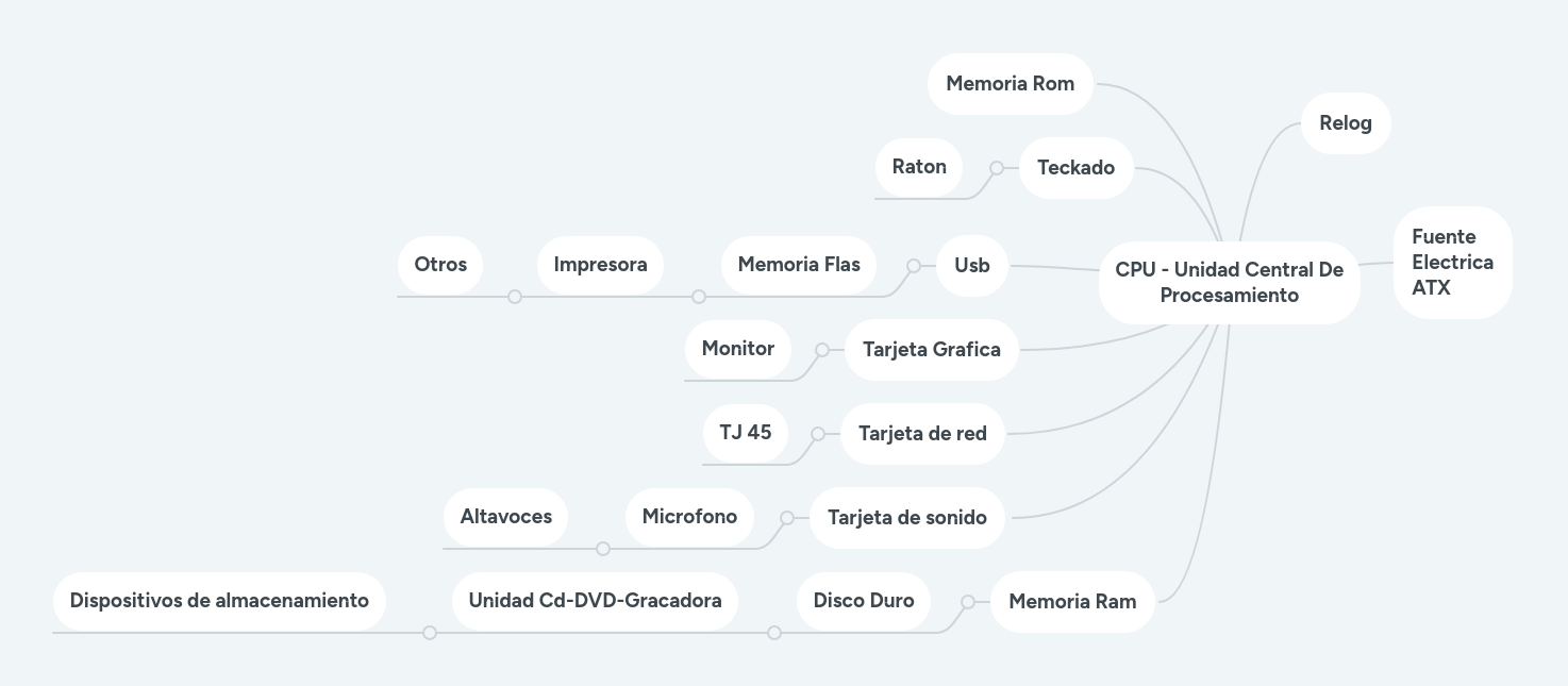 CPU - Unidad Central De Procesamiento | MindMeister Mapa mental