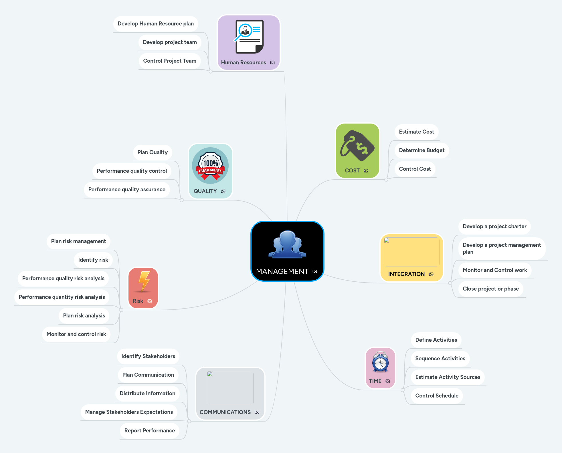 MANAGEMENT | MindMeister Mind map