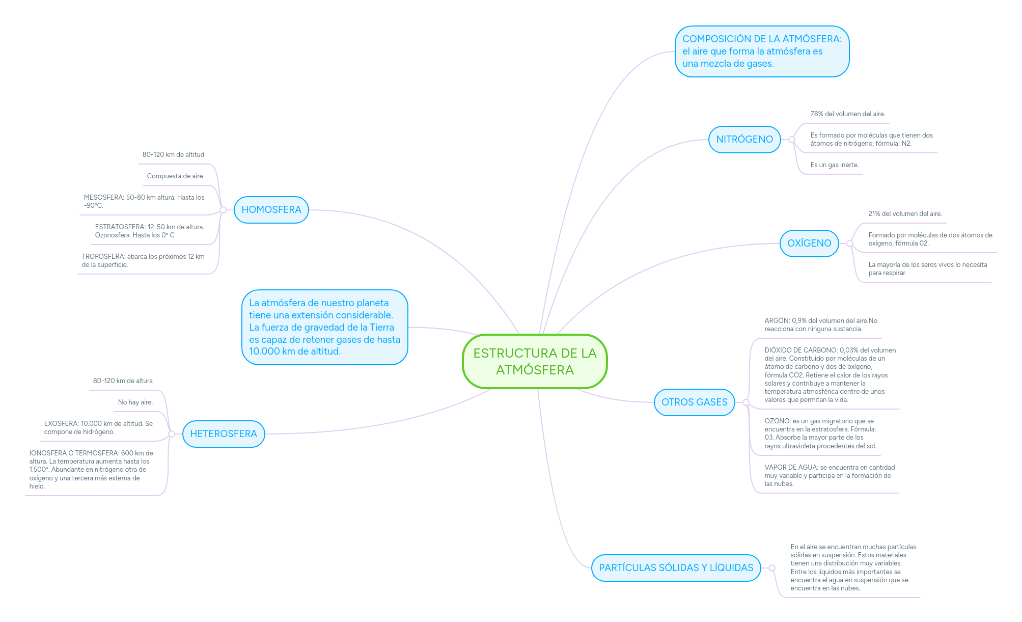 ESTRUCTURA DE LA ATMÓSFERA | MindMeister Mapa mental