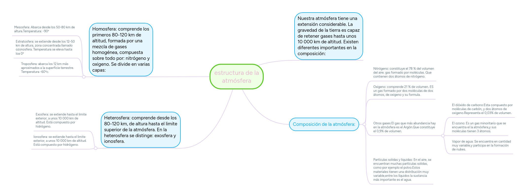 estructura de la atmósfera | MindMeister Mapa mental
