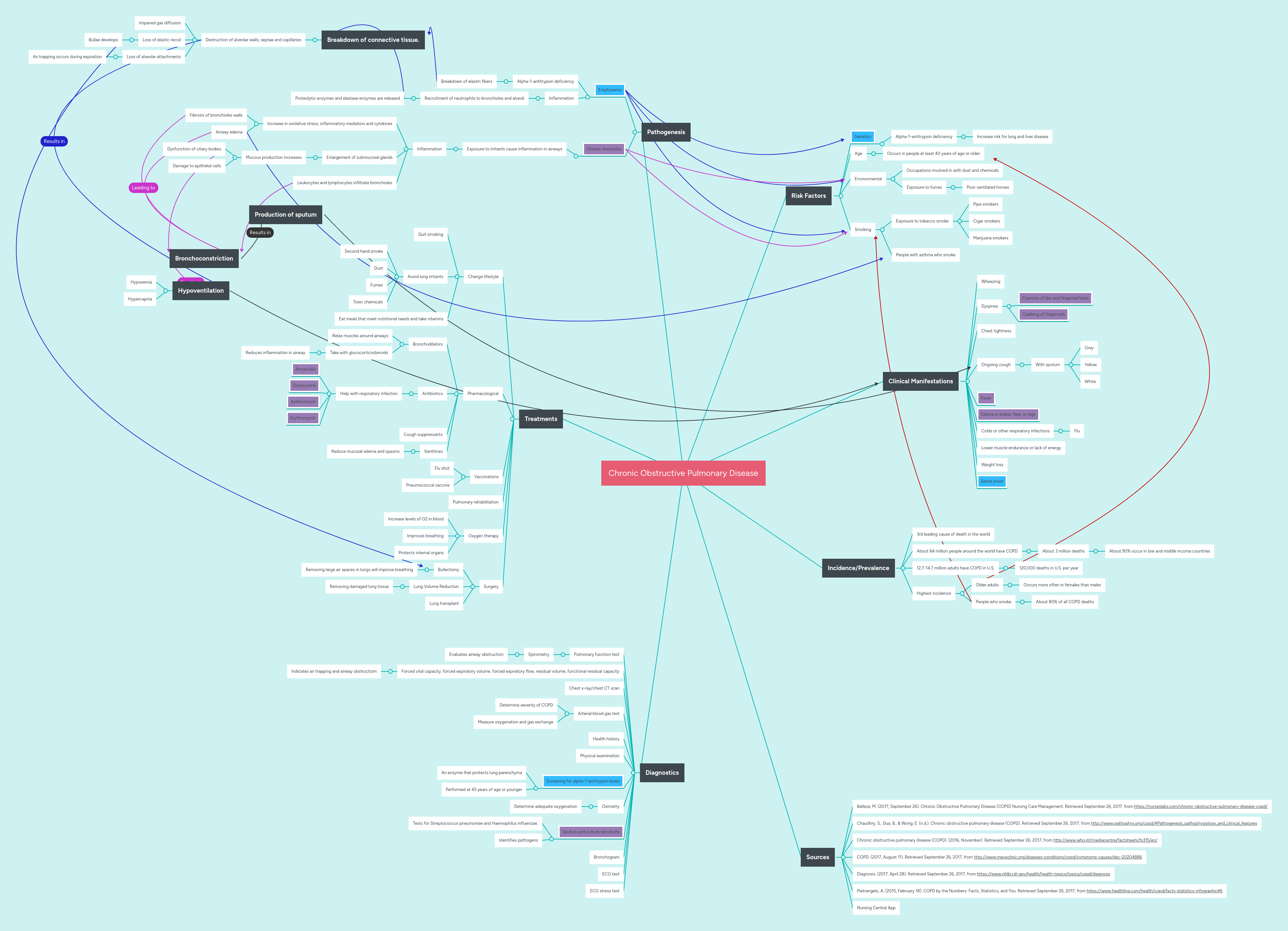 Chronic Obstructive Pulmonary Disease | MindMeister Mind map