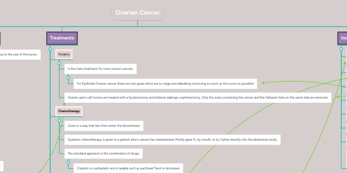 Ovarian Cancer | MindMeister Mind Map