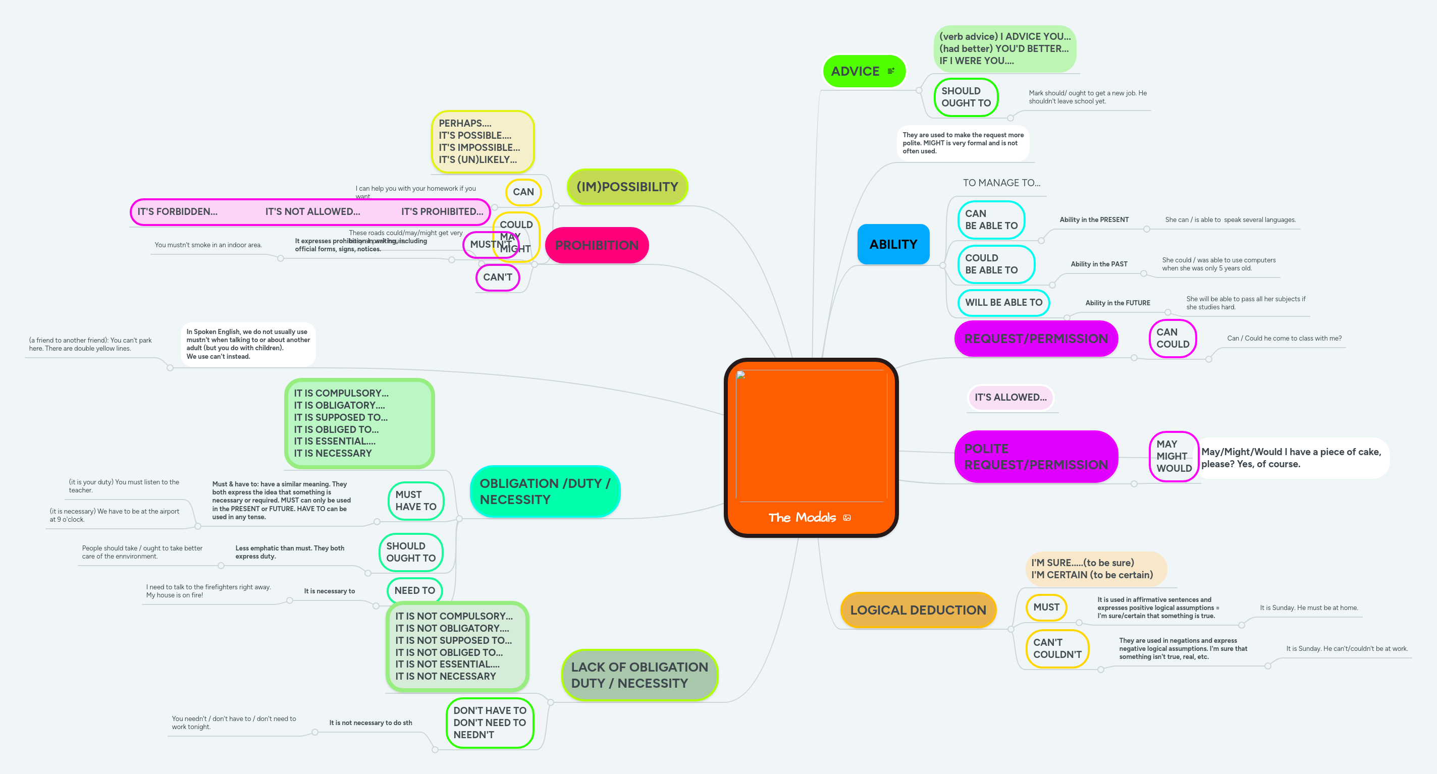 The Modals | MindMeister Mind Map