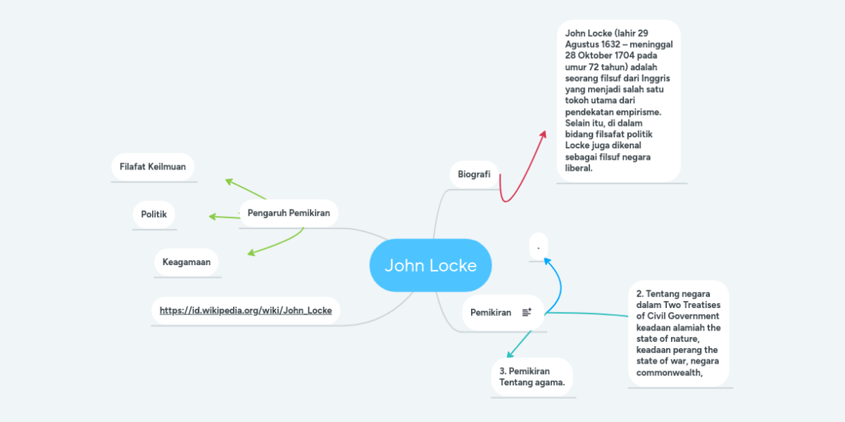 John Locke | MindMeister Mind Map