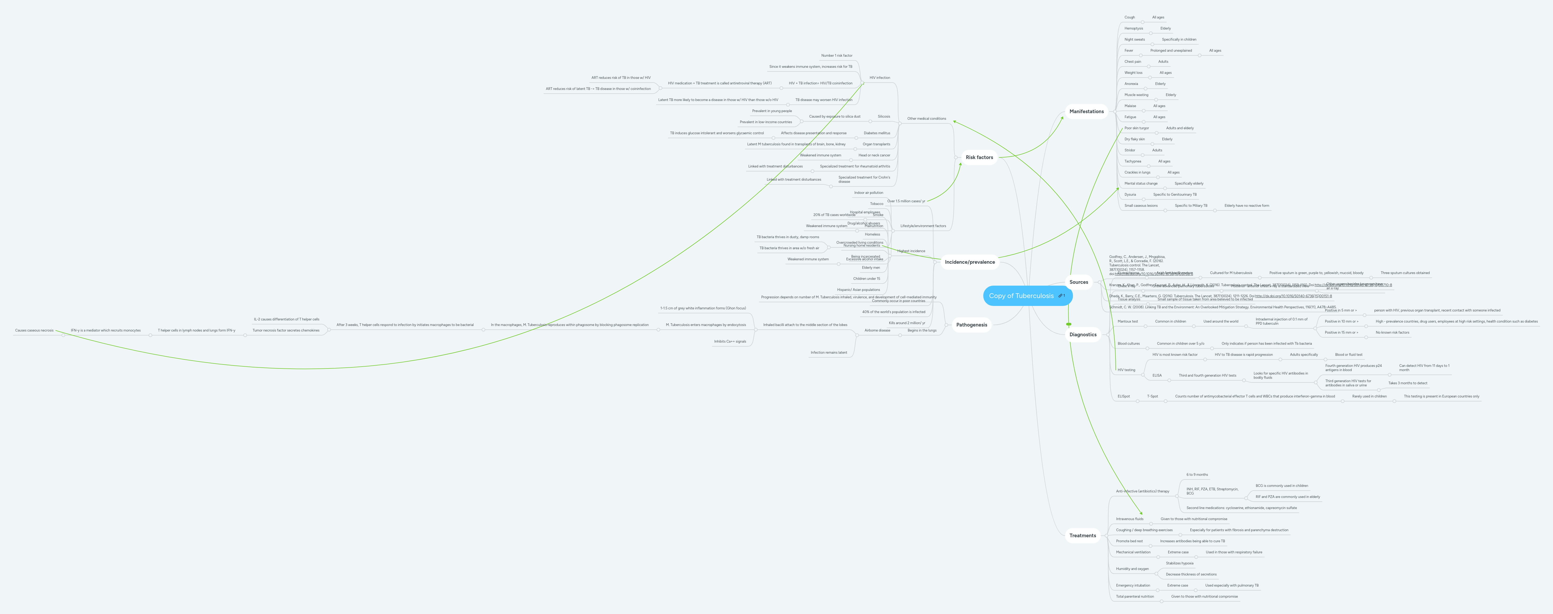 Copy of Tuberculosis | MindMeister Mind map