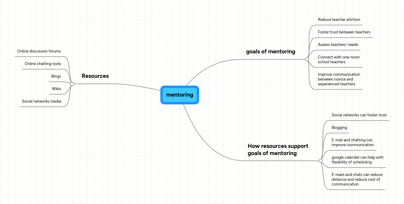 mentoring | MindMeister Mind Map