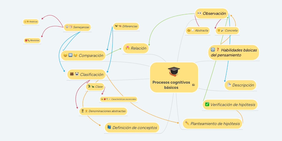 Procesos Cognitivos Mapa Mental Procesos Cognitivos P Vrogue Co - Ponasa Procesos Cognitivos Mapa Mental Procesos Cognitivos P Vrogue Co - Ponasa