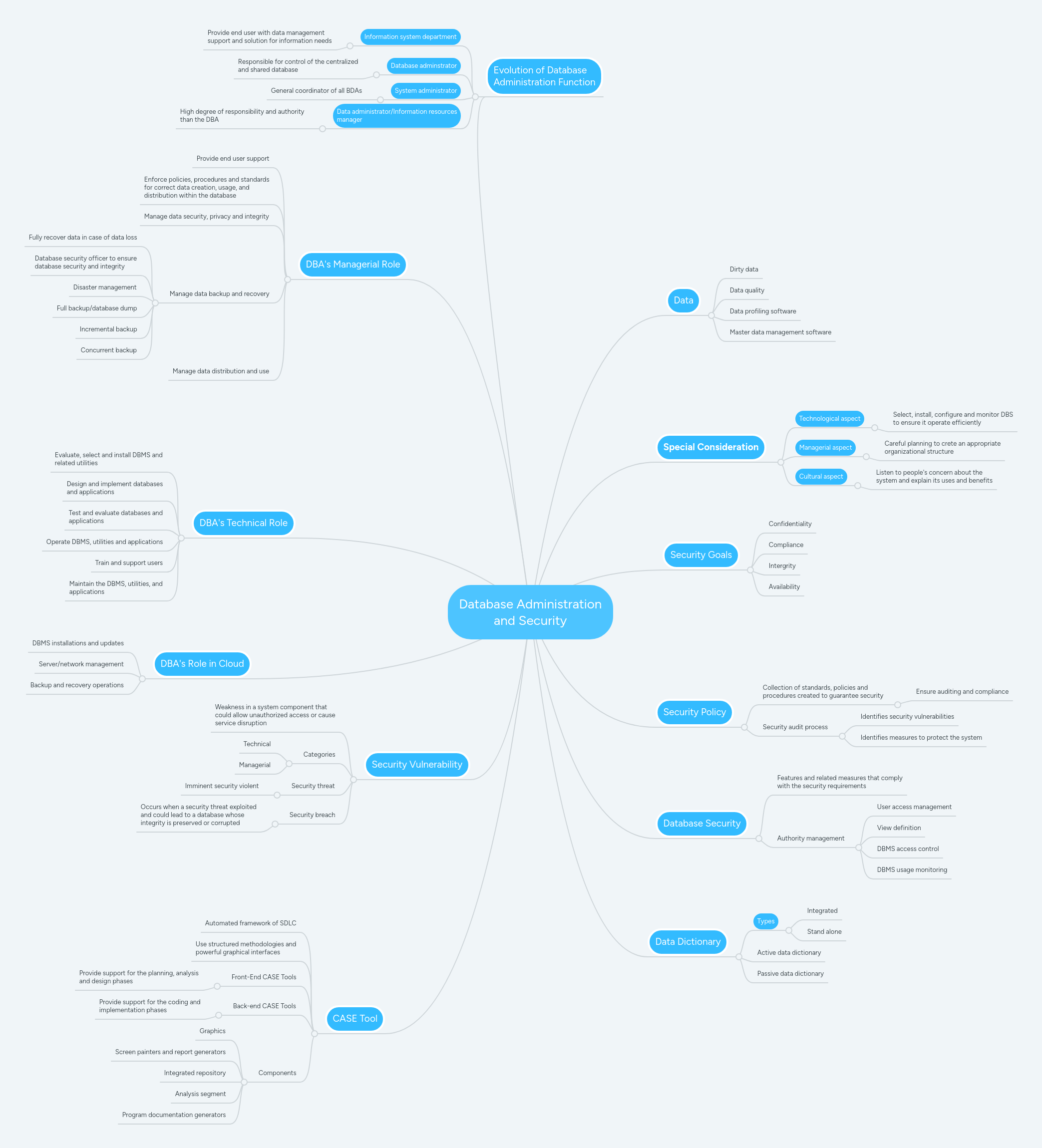 Database Administration and Security | MindMeister Mind Map
