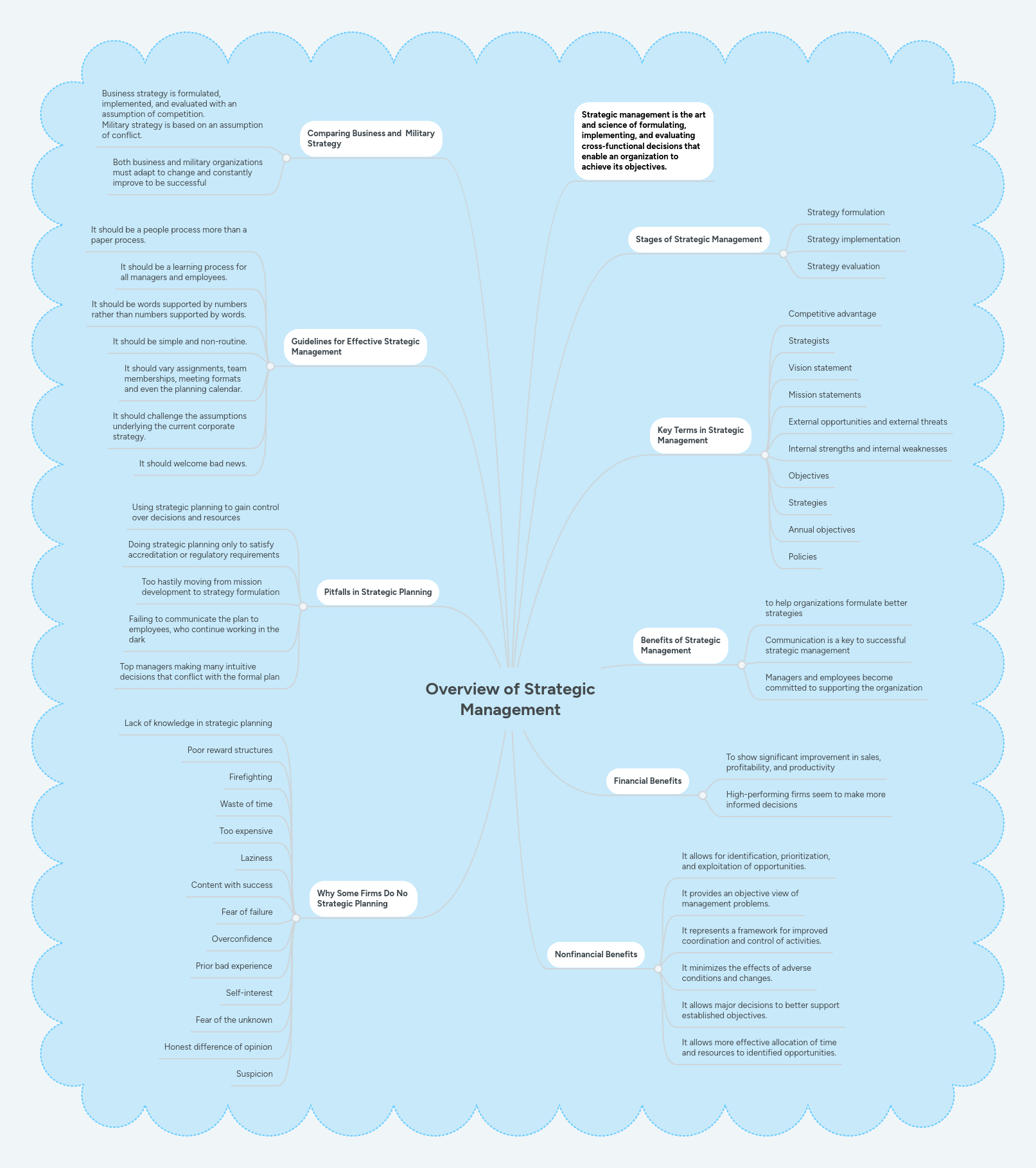 Overview of Strategic Management | MindMeister Mind map