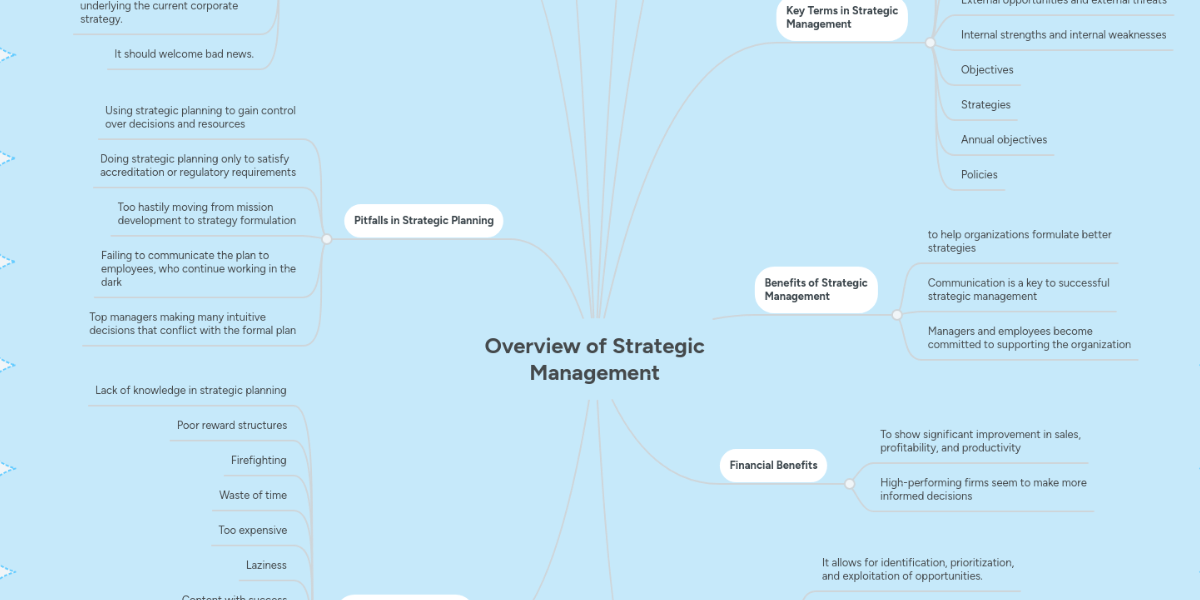 Overview of Strategic Management | MindMeister Mind Map