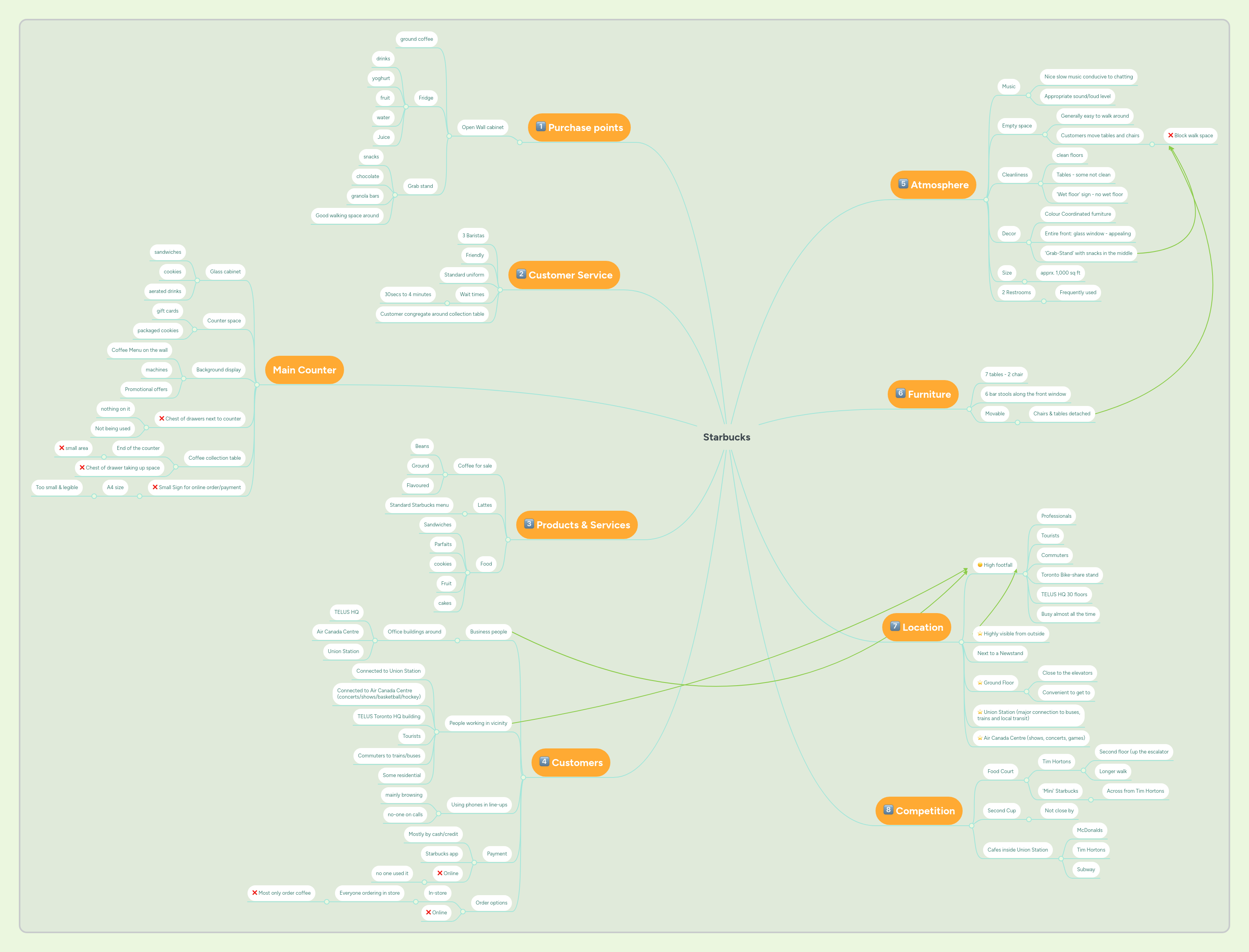 Starbucks | MindMeister Mind Map