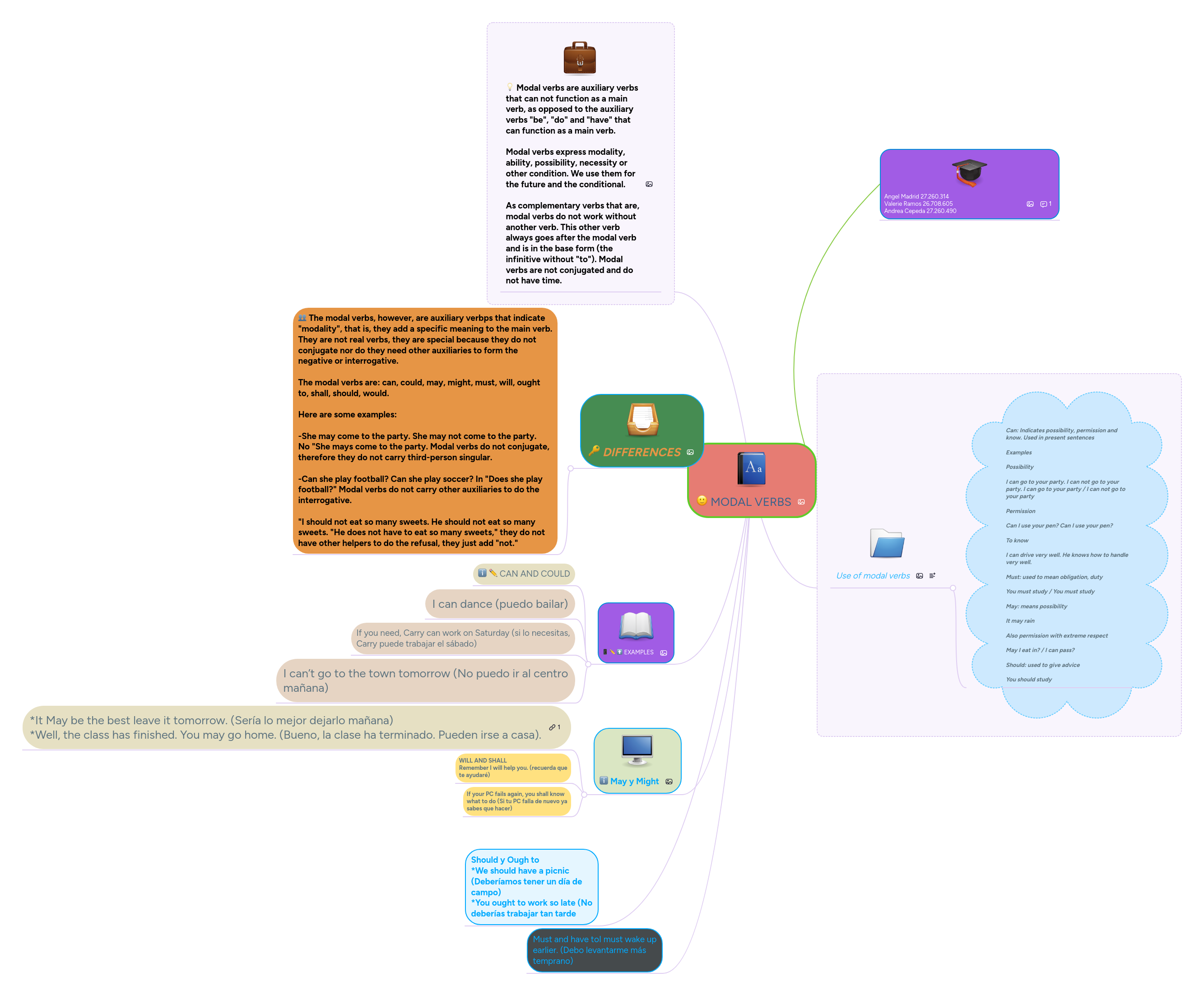 MODAL VERBS | MindMeister Mind map