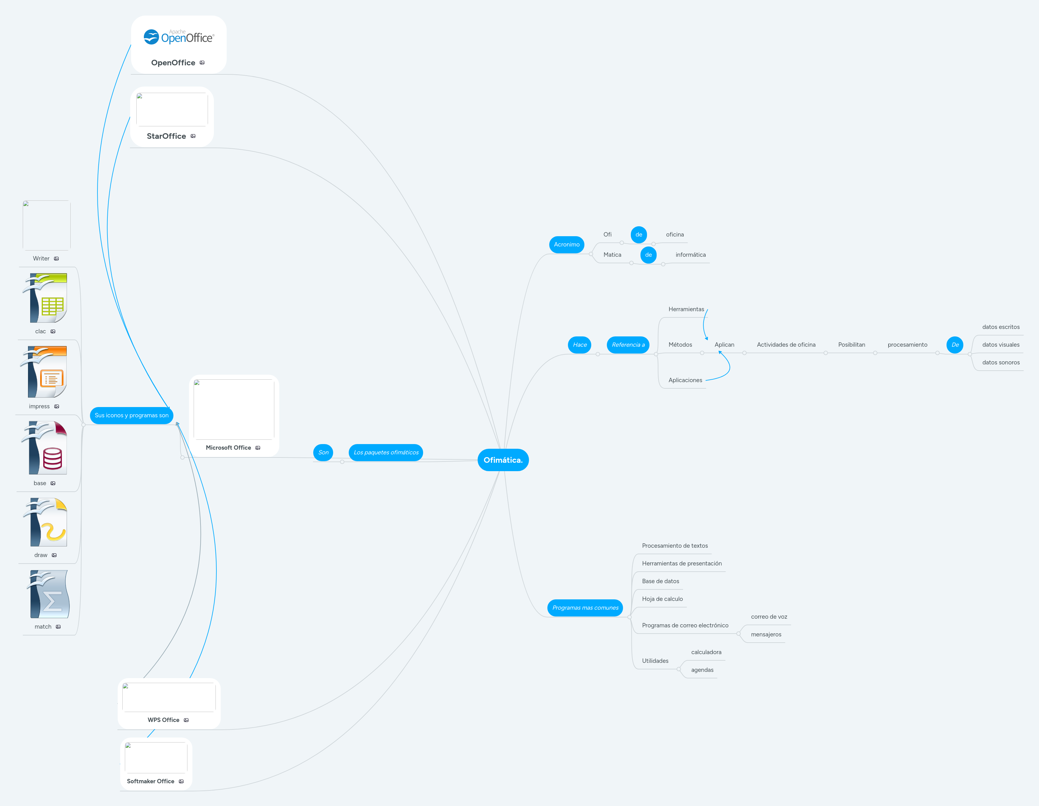 Ofimática. | MindMeister Mapa mental