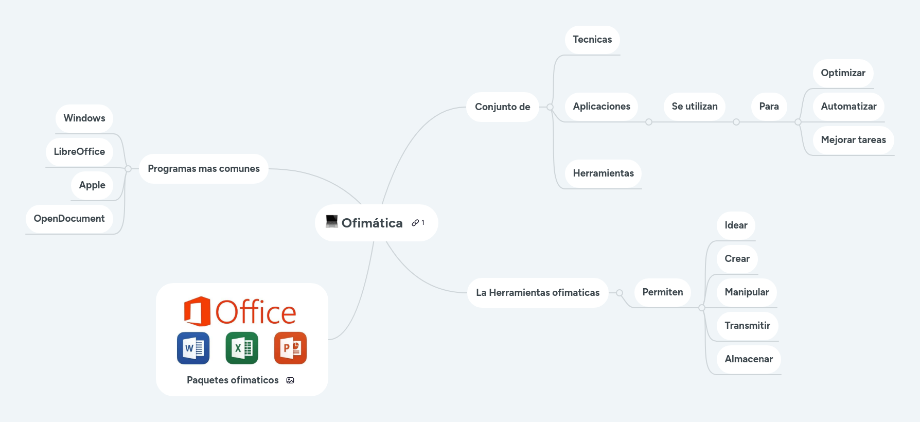 Ofimática | MindMeister Mapa mental