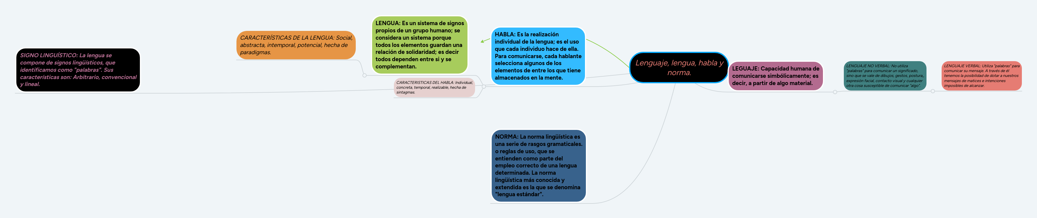 Lenguaje, lengua, habla y norma. | MindMeister Mapa mental