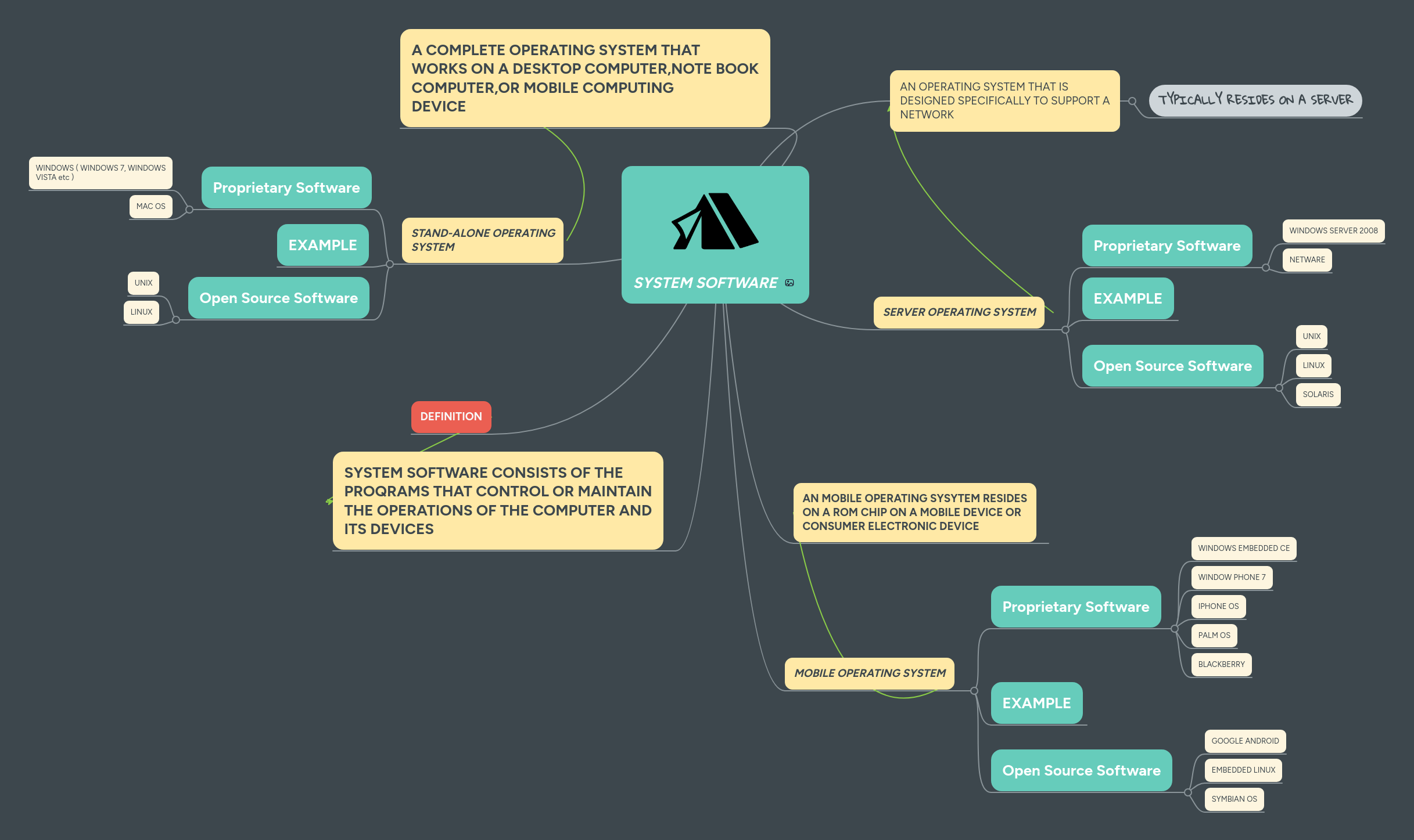 SYSTEM SOFTWARE | MindMeister Mind Map