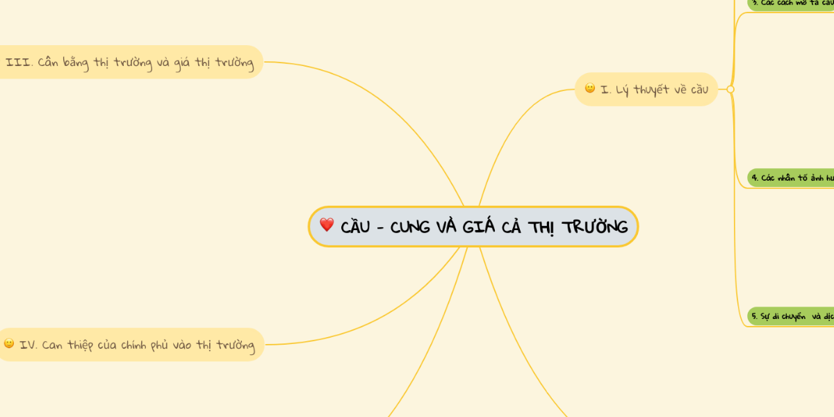 CẦU - CUNG VÀ GIÁ CẢ THỊ TRƯỜNG | MindMeister Mind Map