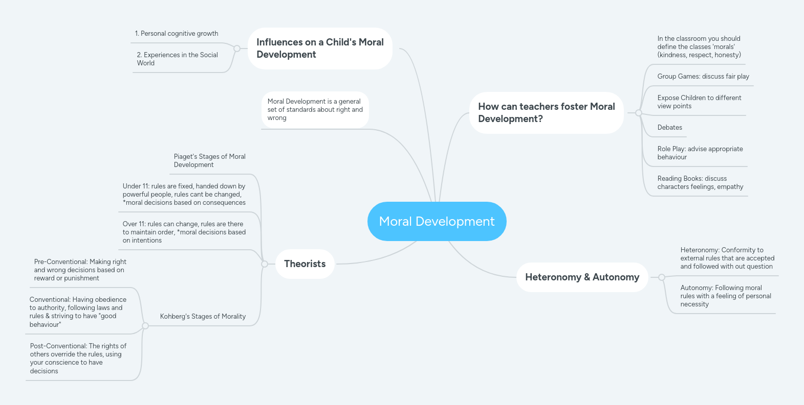 Moral Development | MindMeister Mind map