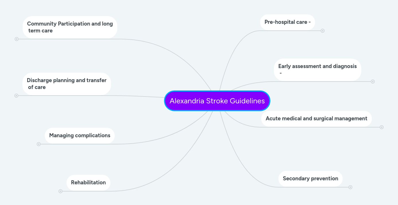 Alexandria Stroke Guidelines | MindMeister Mind Map