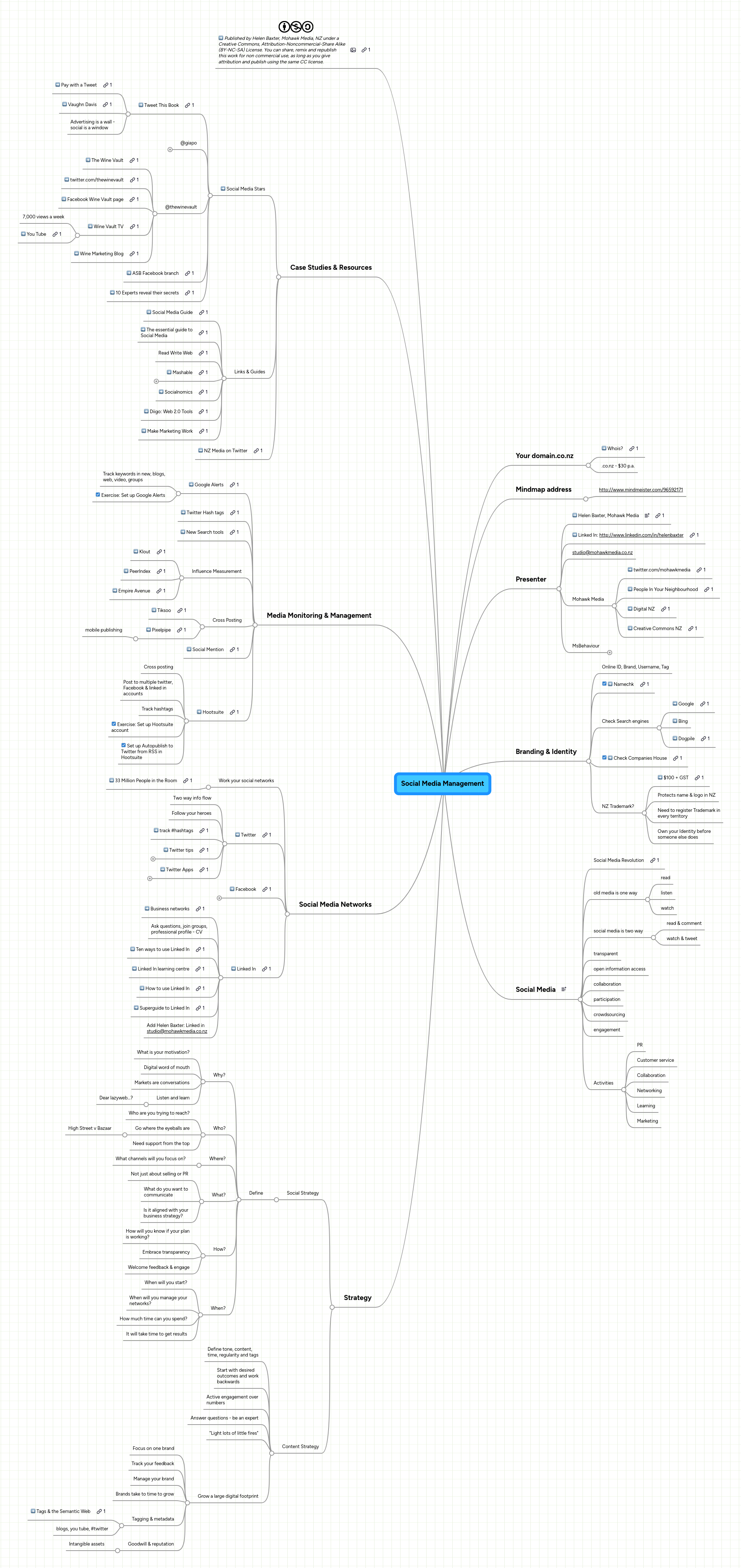 Social Media Management | MindMeister Mind map