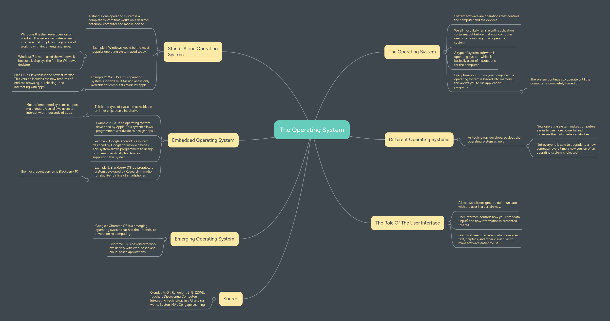 The Operating System | MindMeister Mind Map