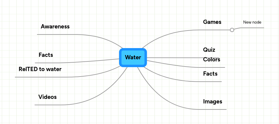 Water | MindMeister Mind Map