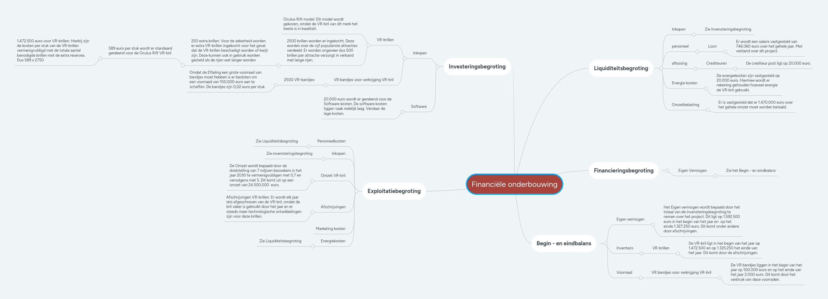 Financiële onderbouwing | MindMeister Mindmap