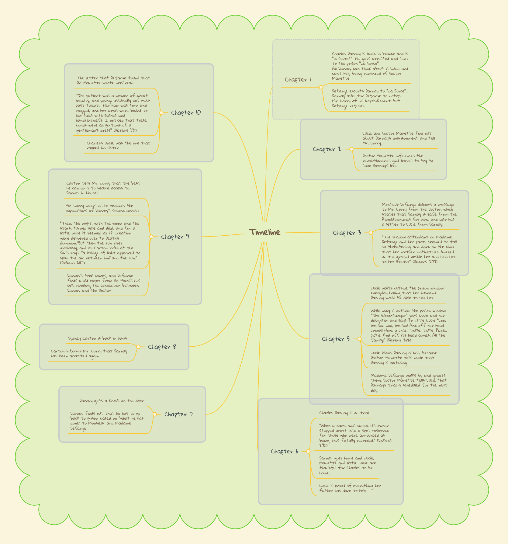 Timeline | MindMeister Mind map