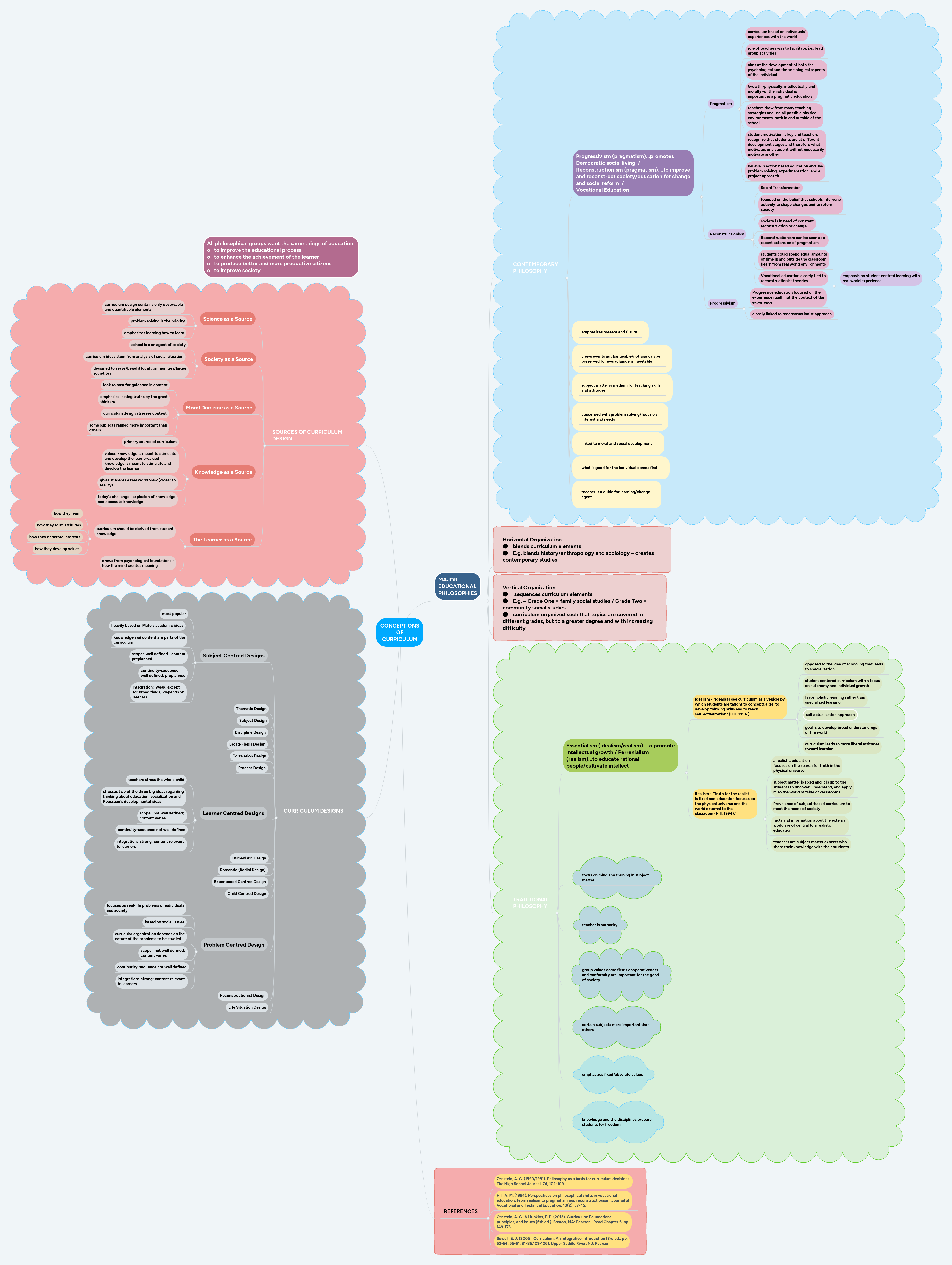CONCEPTIONS OF CURRICULUM | MindMeister Mind Map