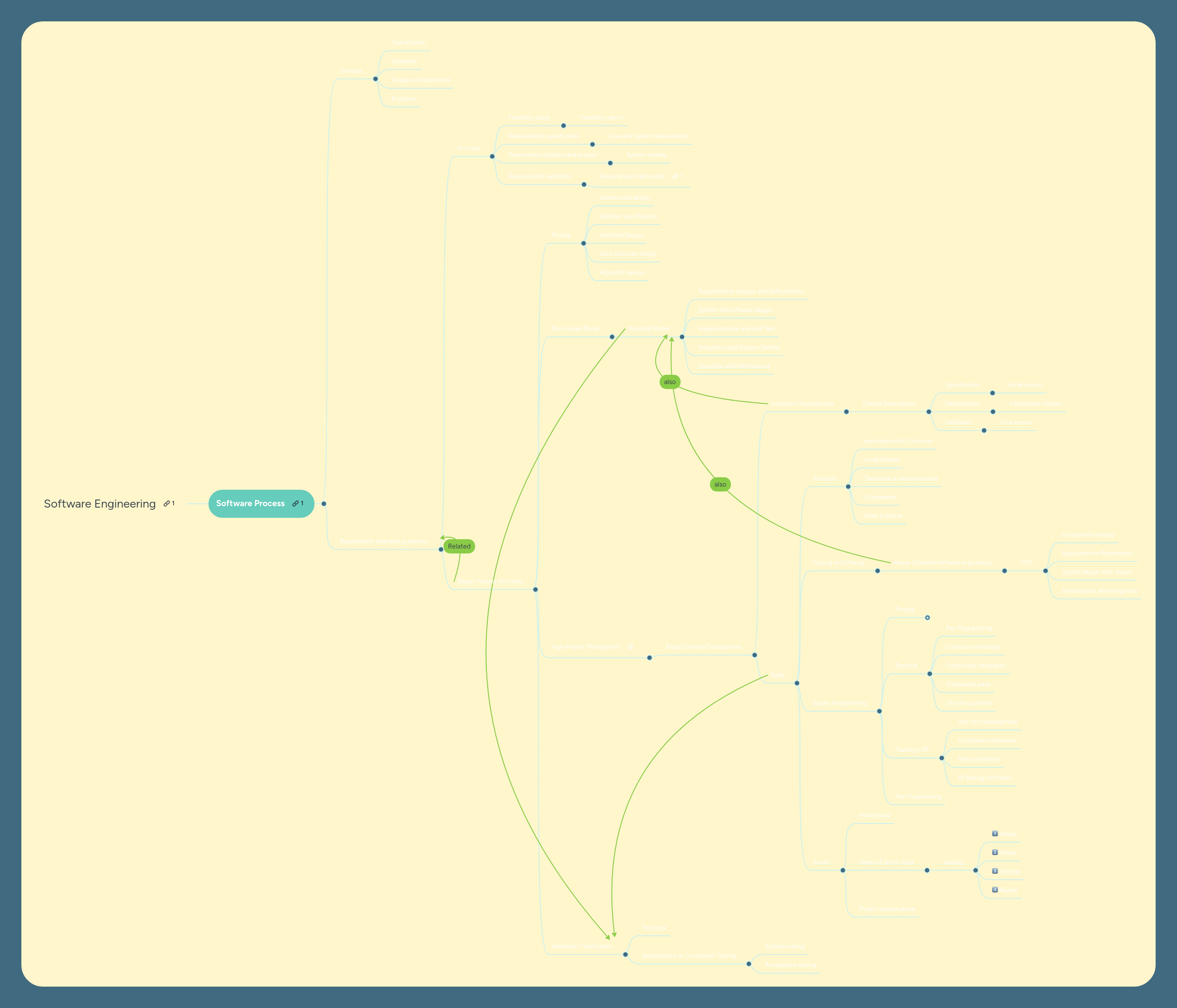 Software Engineering | MindMeister Mind Map