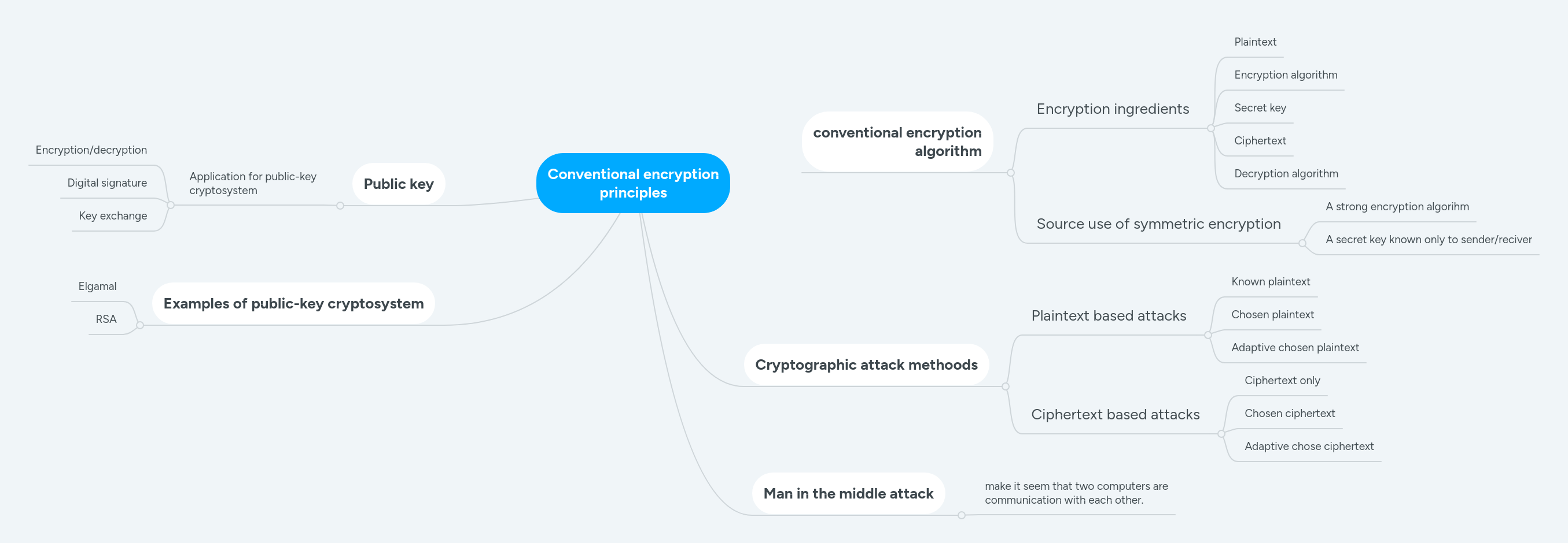 Conventional encryption principles | MindMeister Mind Map