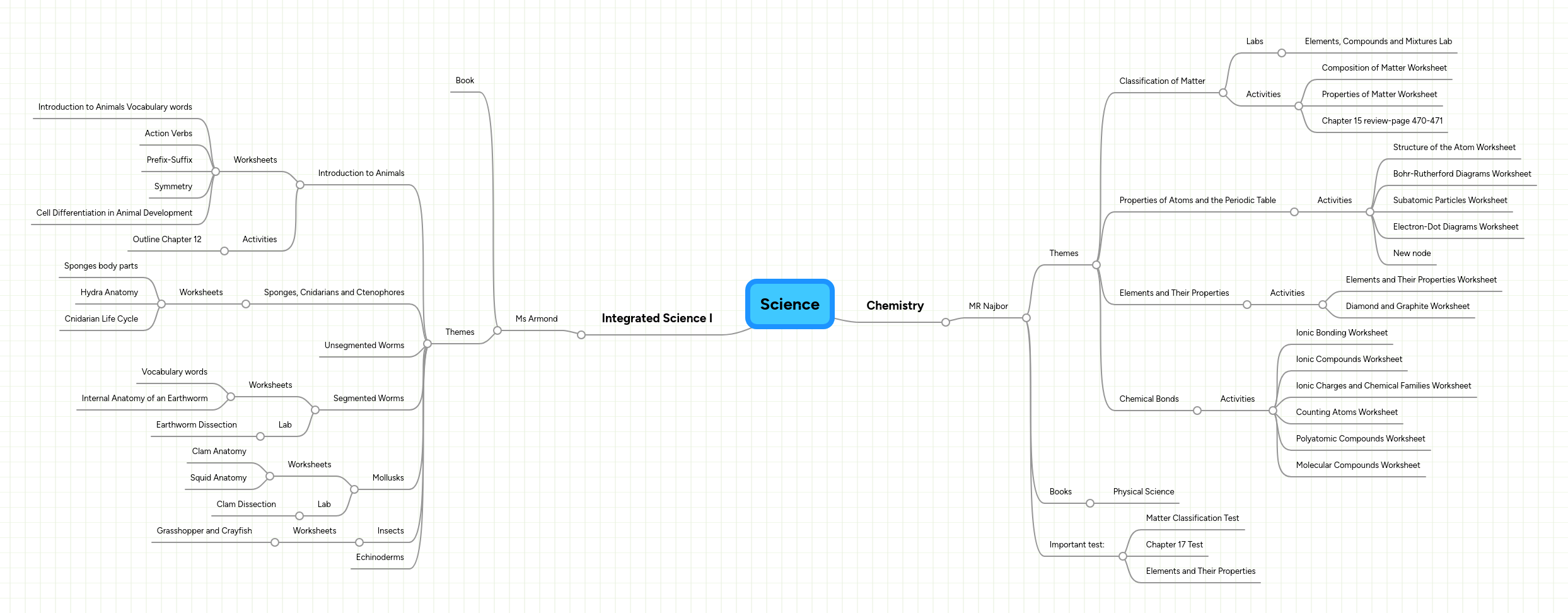 Science | MindMeister Mind Map