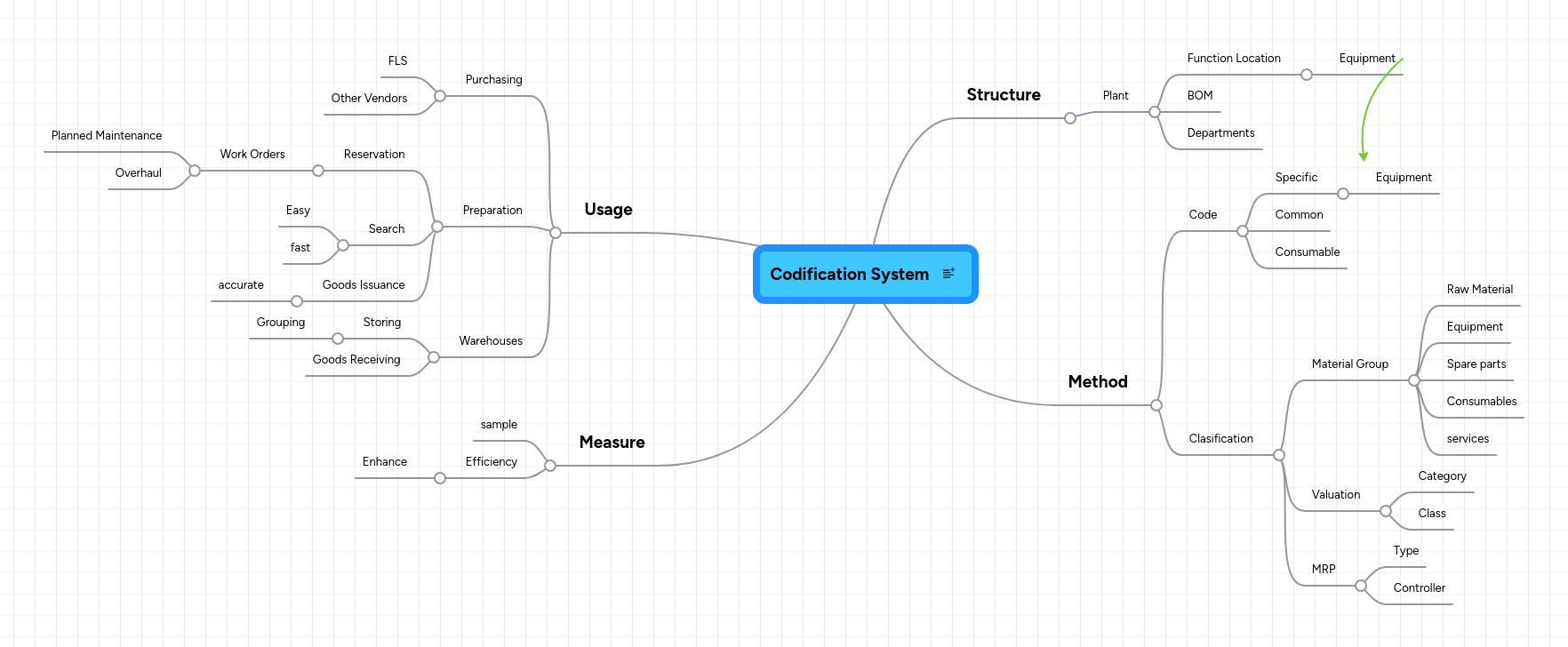 Codification System | MindMeister Mind Map